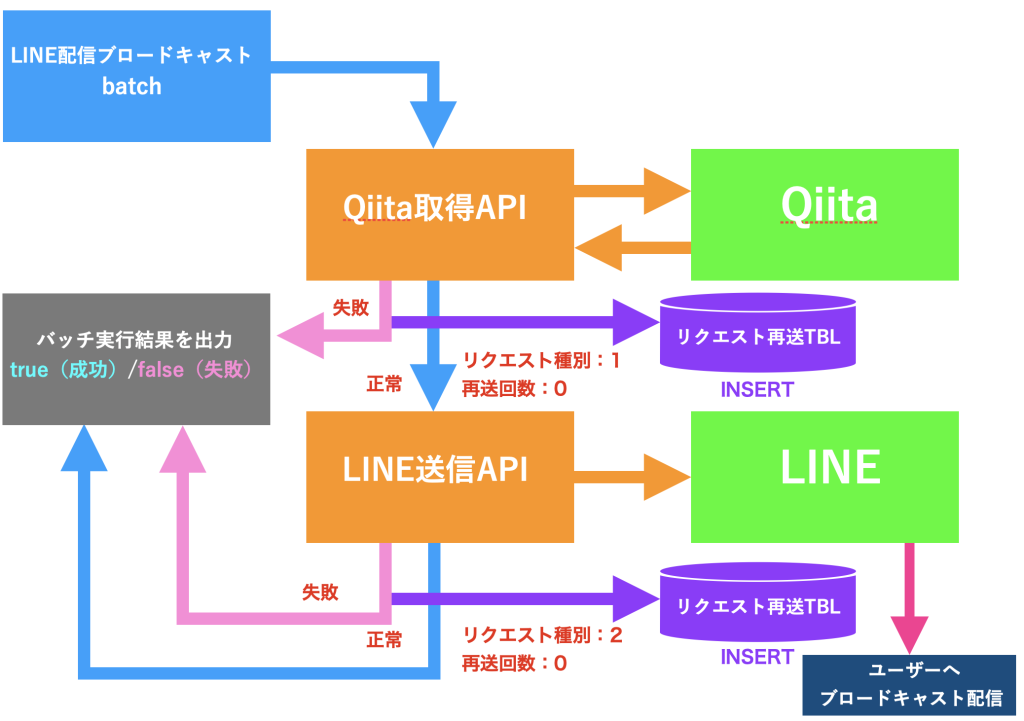 【phplaravel】qiitaapiとlineapiを使ったバッチ開発 ヒロの人生放浪記2 