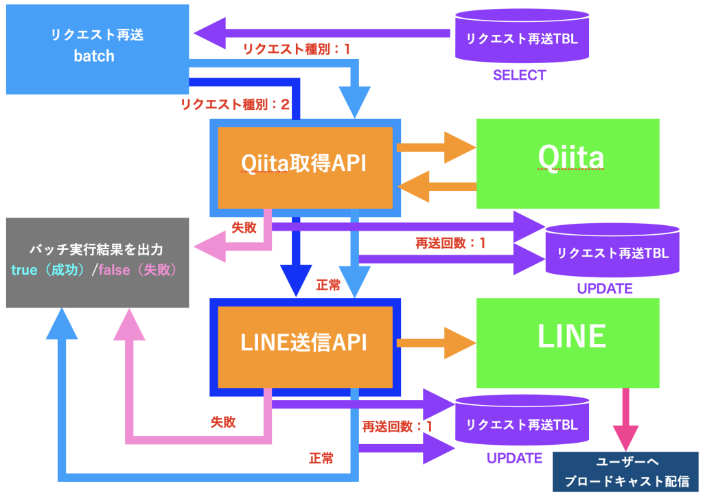 【PHP/Laravel】QiitaAPIとLINEAPIを使ったバッチ開発 - ヒロの人生放浪記2